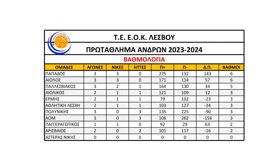 Βαθμολογίες Πρωταθλημάτων Τ.Ε. Ε.Ο.Κ. Λέσβου 2023-2024 - Τοπική ...