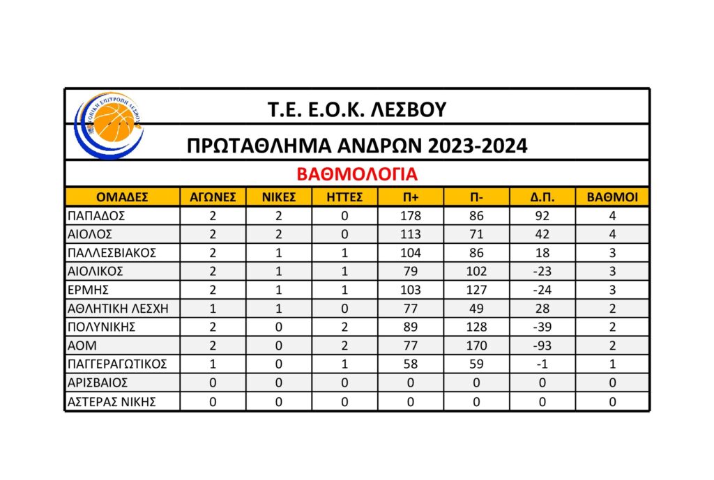 Βαθμολογίες Πρωταθλημάτων Τ.Ε. Ε.Ο.Κ. Λέσβου 2023-2024 - Τοπική ...